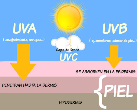 ¿Qué es la radiación ultravioleta (UV)? - Ciencias Con Las Tics