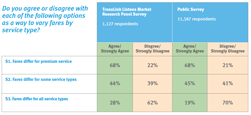 The South Fraser Blog Results Of Public Feedback On Transit Fare the-south-fraser-blog-results-of-public-feedback-on-transit-fare