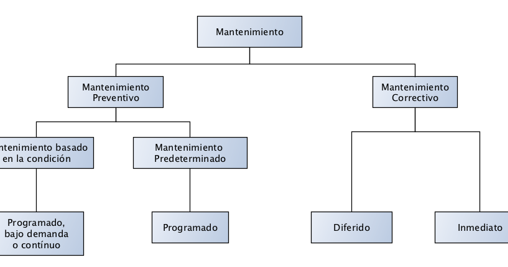 tipos de mantenimiento