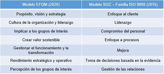 IDEA CONSULTORES & ASESORES: MODELOS DE CALIDAD: ISO 9000 VS EFQM 2020. DIFERENCIAS Y ALINEACIÓN