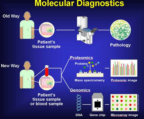 Cancer Diagnosis Correct way