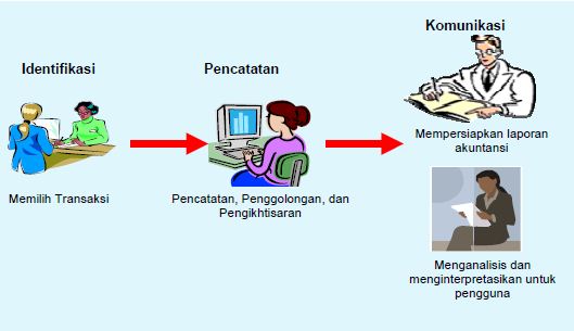 Pengertian, Tujuan, Fungsi dan Manfaat Sistem Informasi Akuntansi ... Pengertian, Tujuan, Fungsi dan Manfaat Sistem Informasi Akuntansi ...