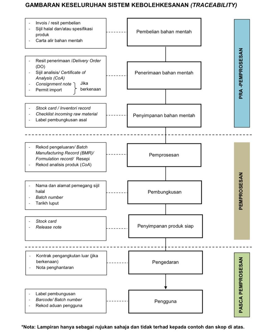 Apa itu kebolehkesanan (traceability) dan panggilan balik produk ...