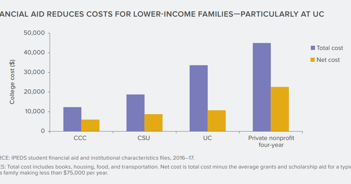 UCLA Faculty Association: UC Costs: The Loan Problem