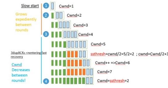 Network Security Blog: TCP-SLOW START/CONGESTION CONTROL