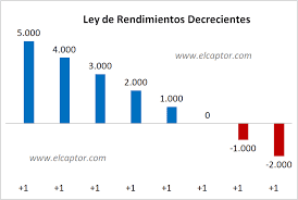 La ley de los rendimientos marginales decrecientes