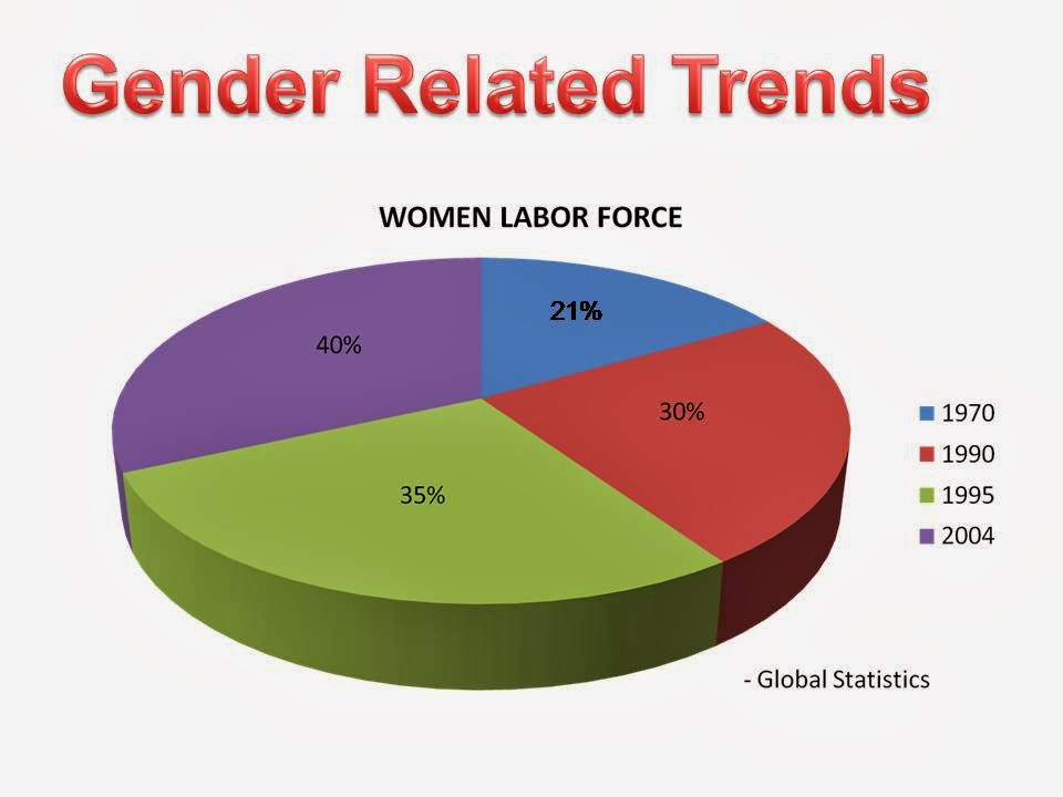 brokebackpacker: SOCIAL DIMENSION:GENDER AND DEVELOPMENT
