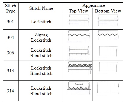 Apparel Merchandising Learner: Stitch