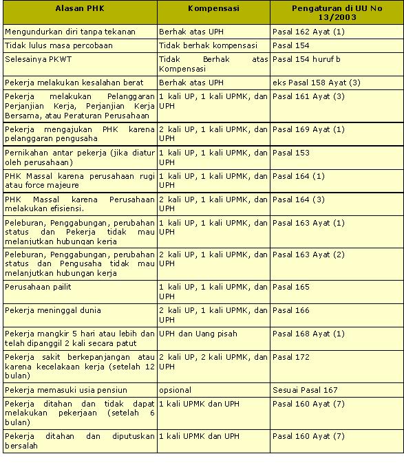 Irmansyah: PEMUTUSAN HUBUNGAN KERJA (PHK)