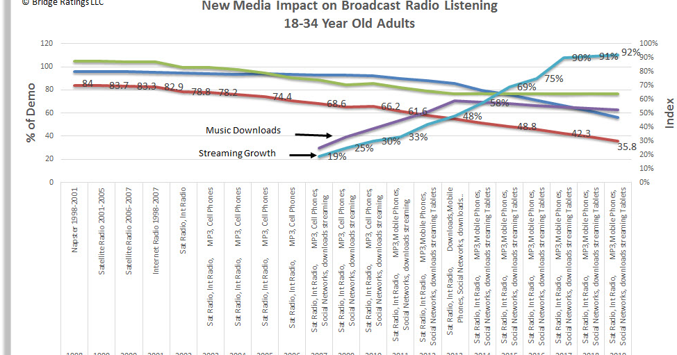 Media Confidential: Analysis: Broadcast Radio In The Digital Age