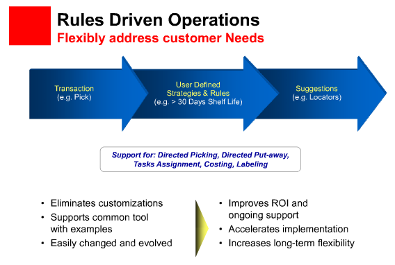 What and Why Oracle Warehouse Management System (WMS) « Learn Oracle