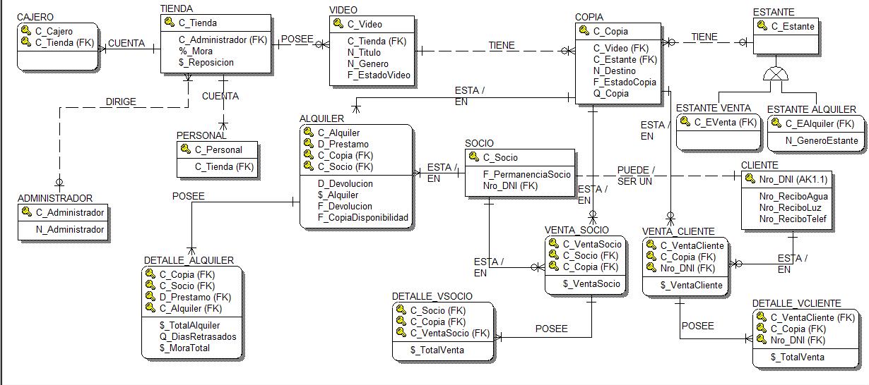 Base de Datos: Práctica Calificada #2