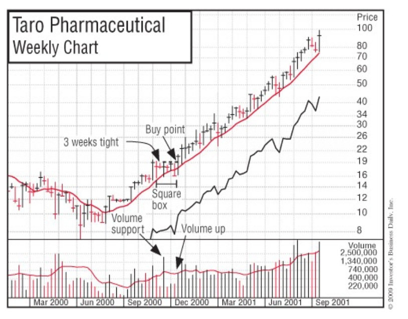 Ascending Bases Stock Chart Pattern And Real Examples