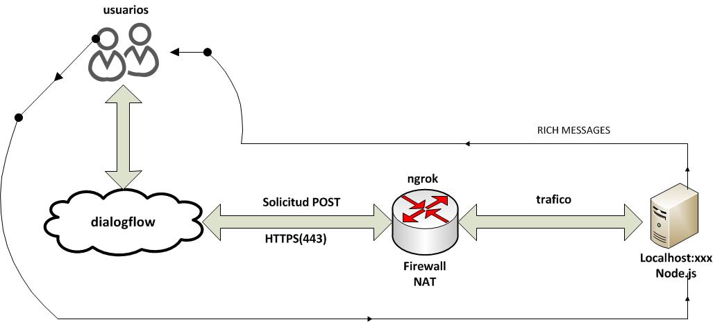 Proyectos e ideas: Entidades en dialogflow