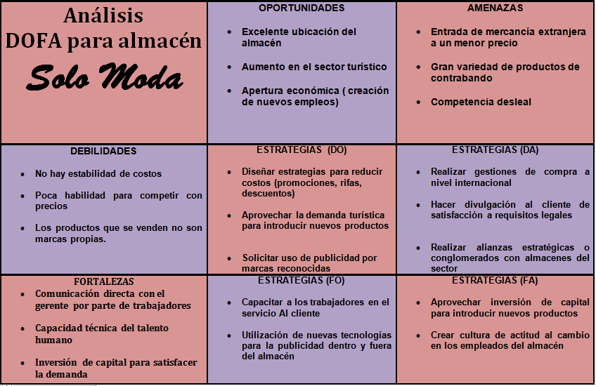 Solo moda: MATRIZ DOFA