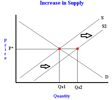 An increase in supply shifts the supply curve down