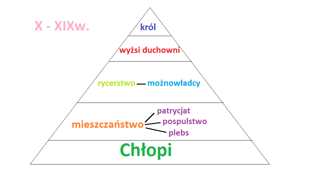 Na średniowiecznych traktach: System feudalny
