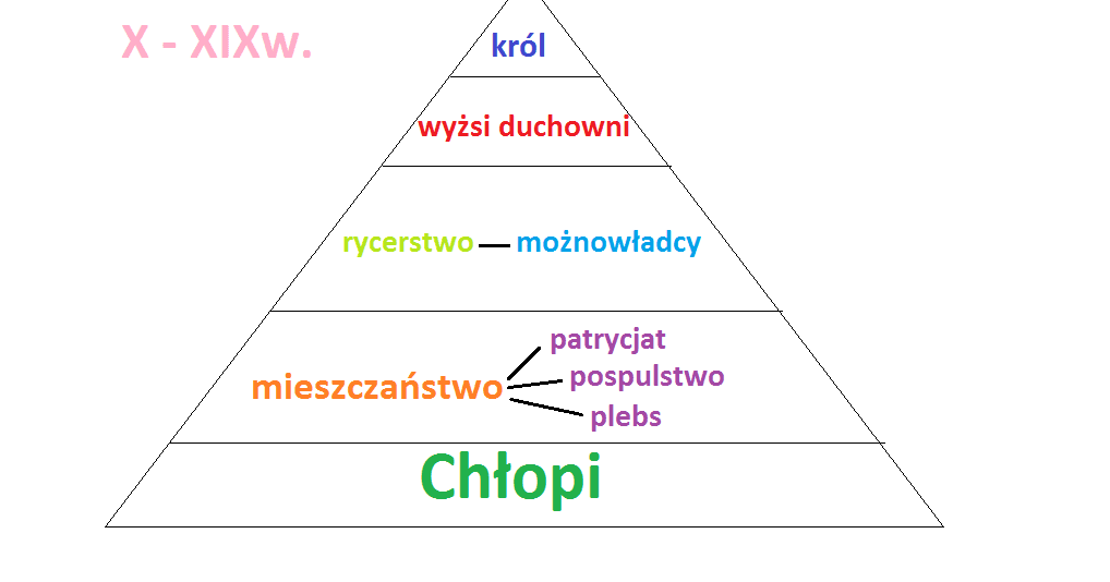Na średniowiecznych traktach: System feudalny