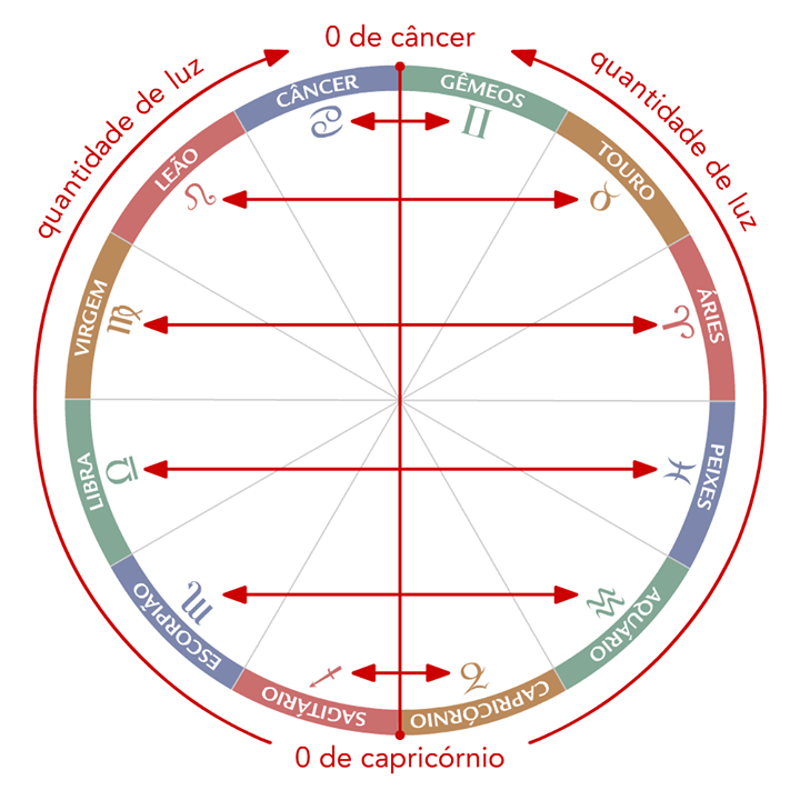 Astrologia: Os Fundamentos Clássicos da Antiscia & Contra-antiscia