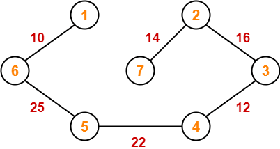 Prim's algorithm for computing minimal spanning tree ~ TUTORIALTPOINT ...
