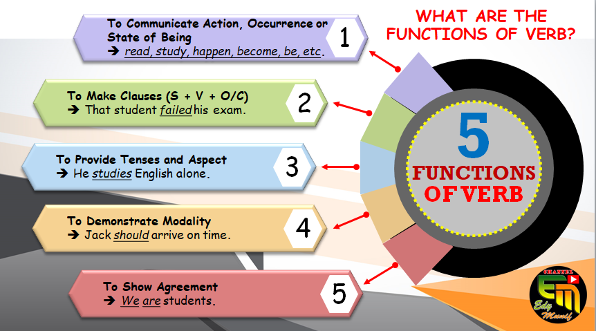 VERB (KATA KERJA) | GUBUK SINAU INGGRIS