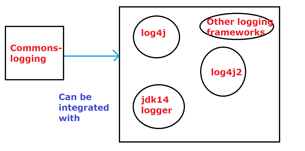 Programming for beginners: Apache Commons Logging tutorial Programming for beginners: Apache Commons Logging tutorial