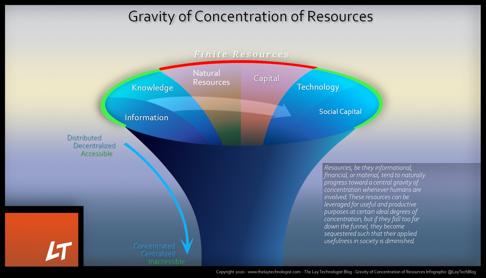 Infographic - Gravity of Concentration of Resources