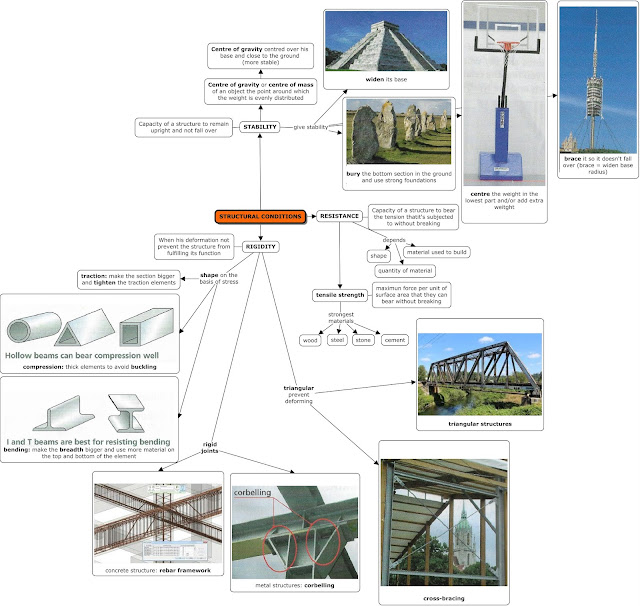 Unit 5. Structures. Technology 2 Secondary