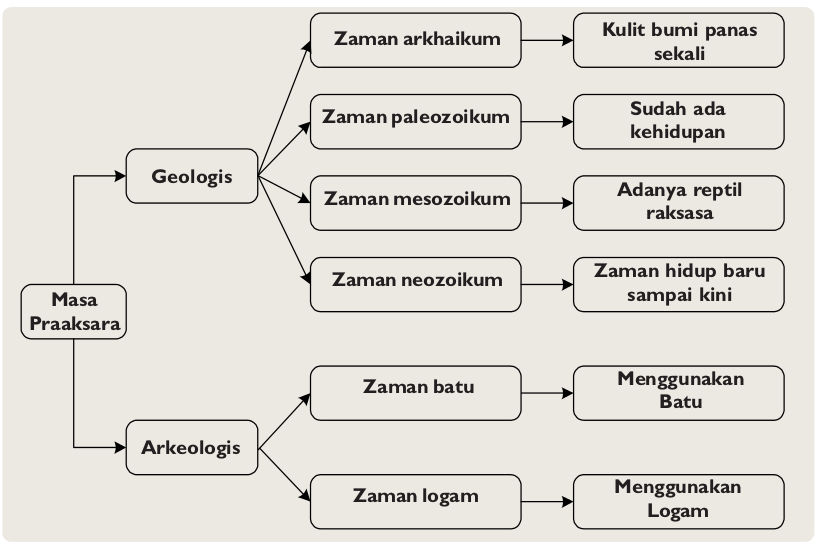 Ilmu Pengetahuan Sosial SMP ++: Pengertian dan Kurun Waktu masa Praaksara