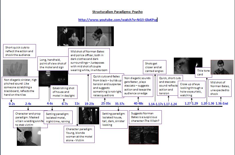 A2 Media Studies: Psycho Timeline: Structuralism