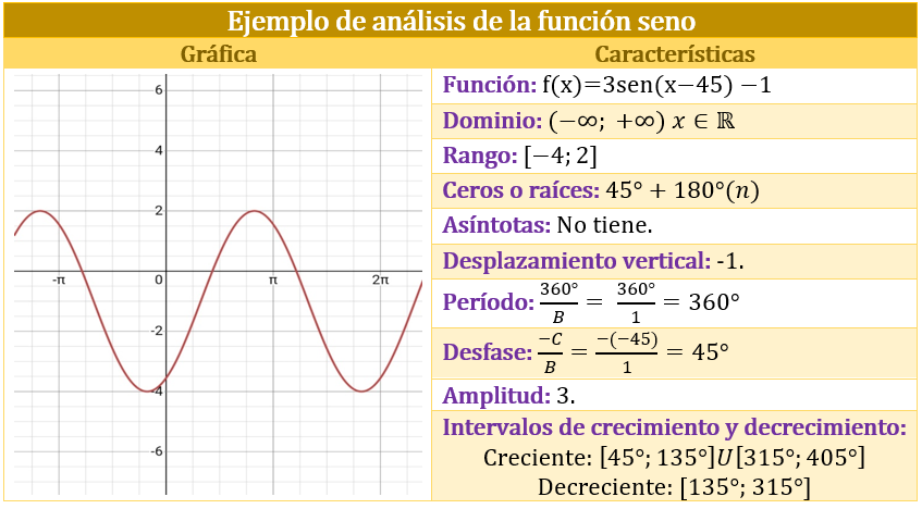 Funciones trigonométricas