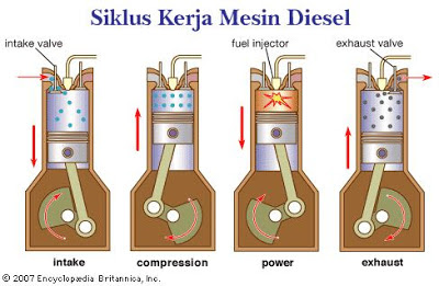 Prinsip Mesin Diesel dan Cara Kerjanya - Materi Pelajaran