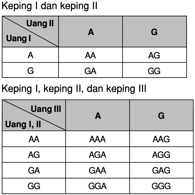 Sekeping uang logam mempunyai sisi angka dan gambar. Nita melemparkan ...