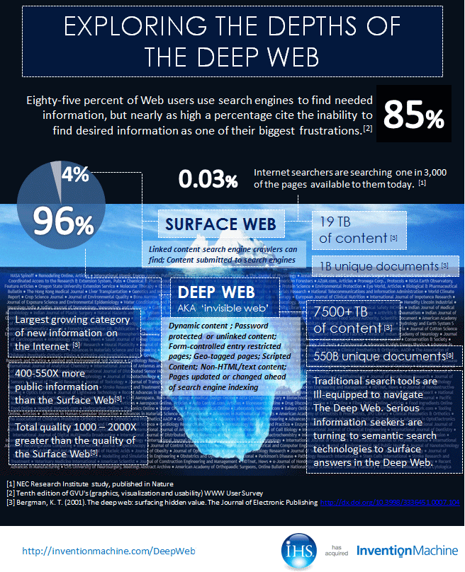 Deep Web !: What is?