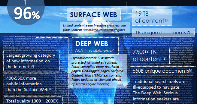 Deep Web !: What is?