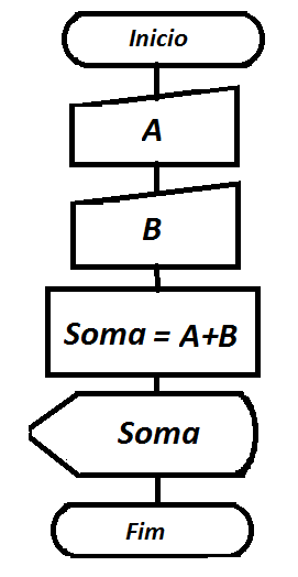 É Lógica, é facil: Formas de representar Algoritmos - Fluxograma