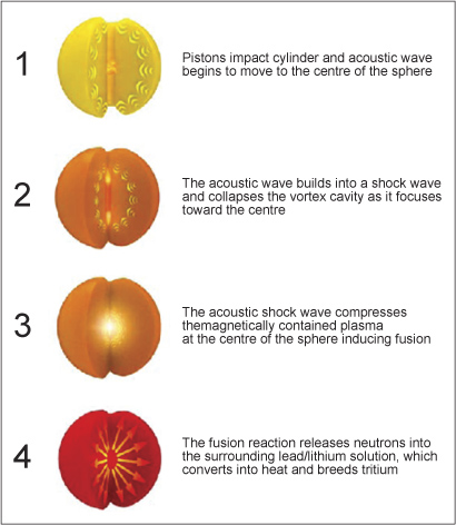 Al Fin Energy: More About General Fusion