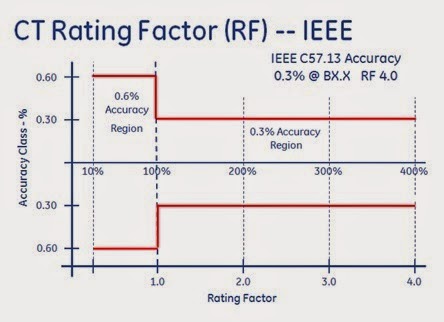 Trafo Instrumentasi: CURRENT TRANSFORMER RATING FACTOR (RF)