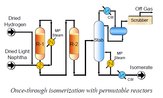 Isomerization (Axens Process Licensing) ~ Chemical Engineering Processing