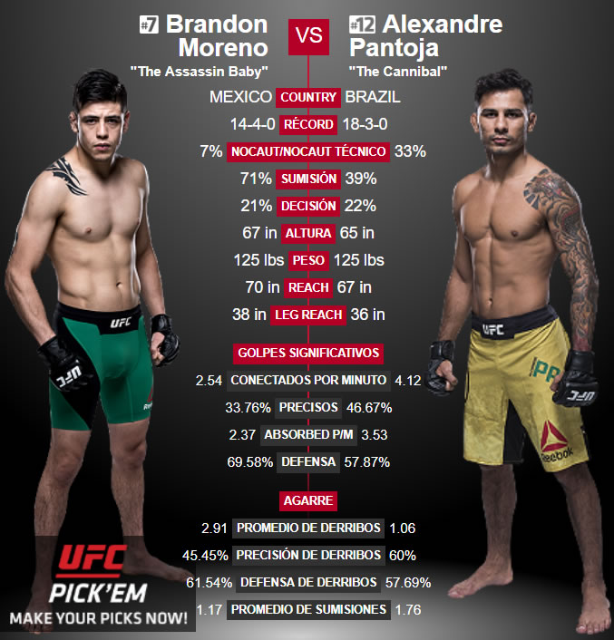 Alexandre Pantoja vs Brandon Moreno en el UFC Chile