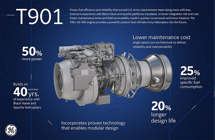 Military and Commercial Technology: GE's T901 Engine Ahead of Schedule ...