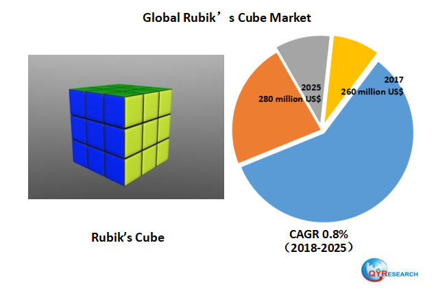 Global Rubik’s Cube market will reach 280 million US$ by the end of 2025