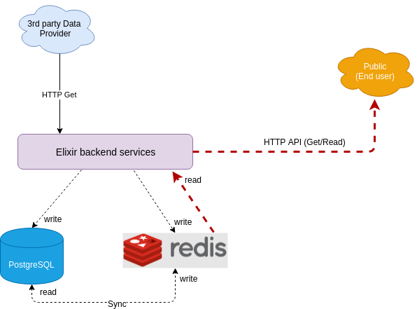 ...On Backend Services...: 1. API Service with Redis