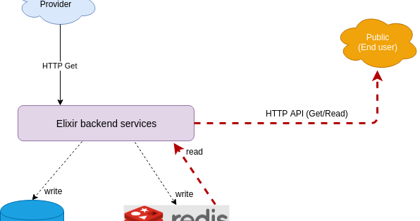 ...On Backend Services...: 1. API Service with Redis