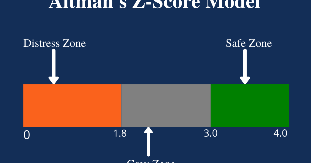 MY MPCA: What is Altman’s Z-Score Model?