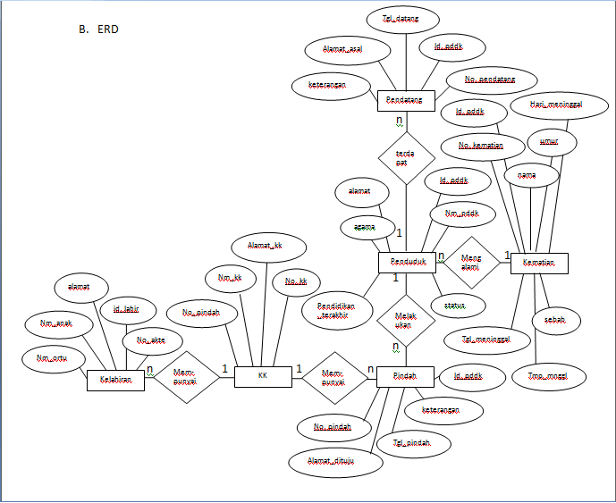 Sistem Basis Data Kependudukan