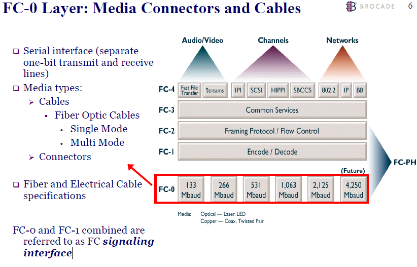 StorageAdmins: FC Layers