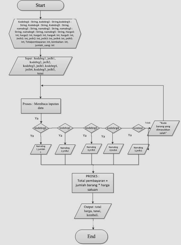 Kelompok 23 Praktikum Teknologi Informatika: Algoritma Mesin Kasir