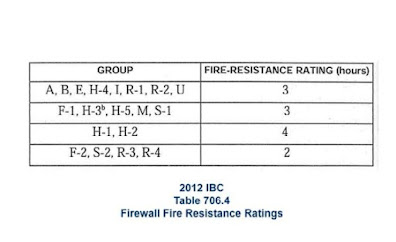 Fire Separation Walls For Buildings -Firewalls
