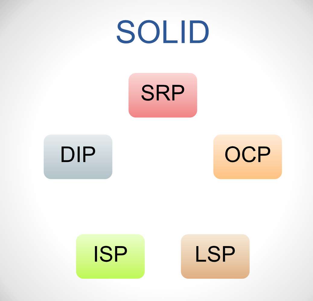 The definitions of the SOLID principles in Software Design with ...